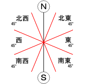 風水 八方位を正しく求める | はじめてのロードバイク！初心者入門塾